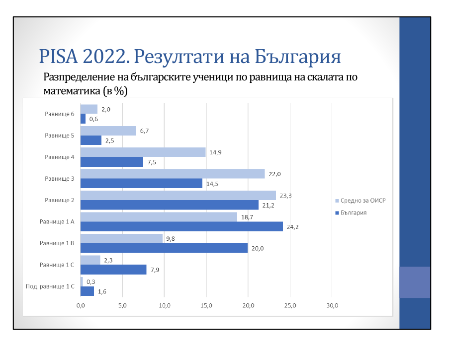 Тъжни резултати от PISA 2022 - Аз-буки